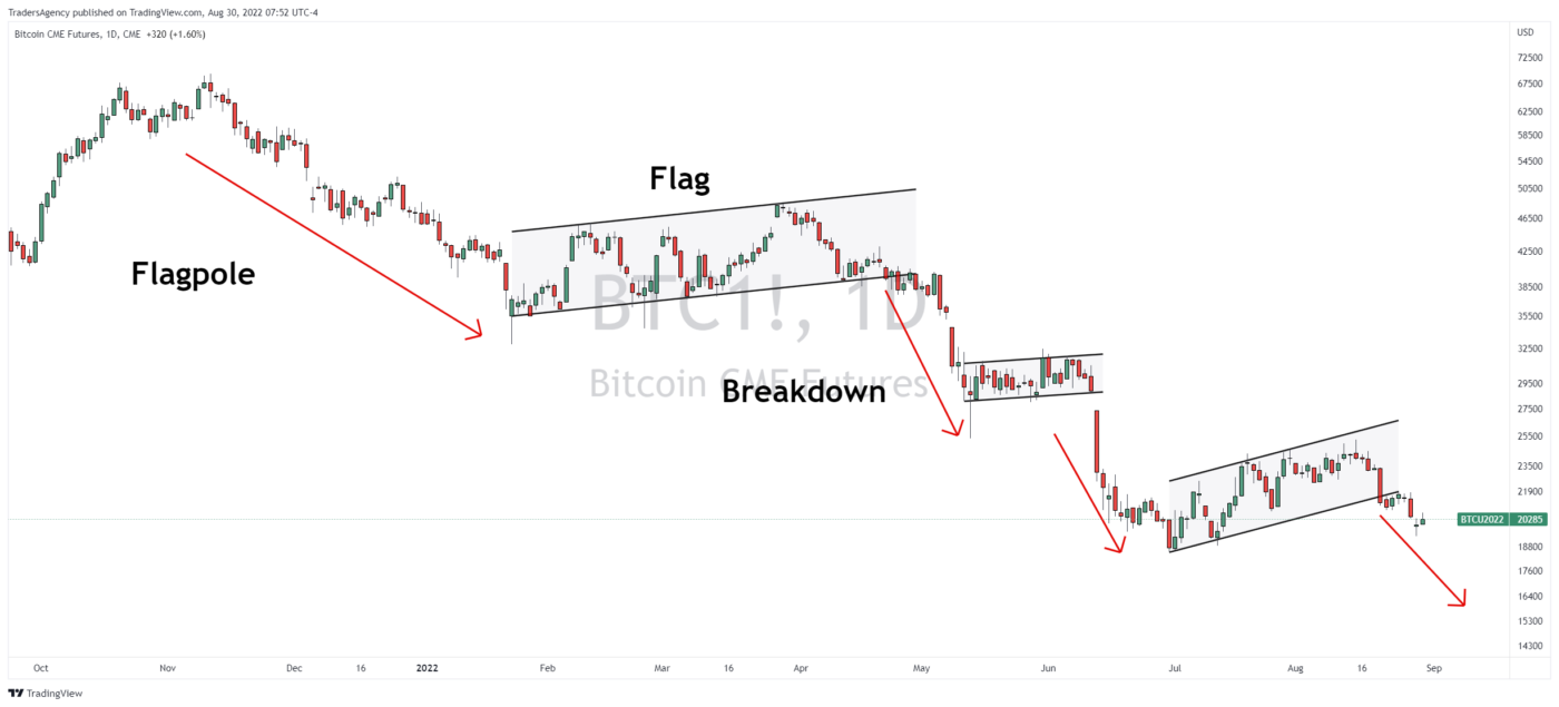 BTC Shows a Pattern of Bear Flag Breakdowns - Stock Surge Daily