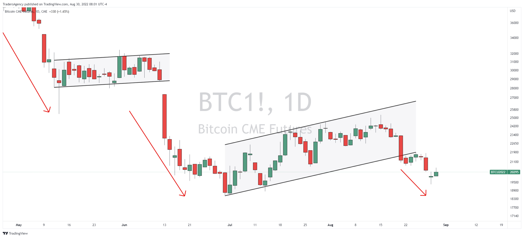 BTC Shows a Pattern of Bear Flag Breakdowns - Stock Surge Daily
