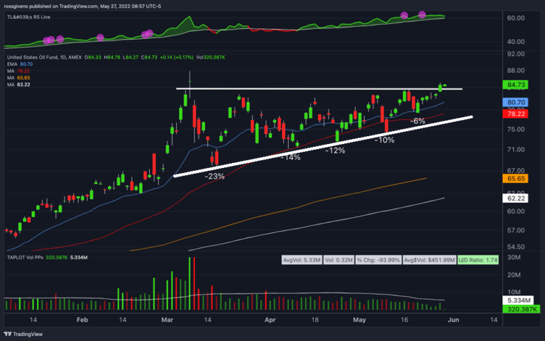Take Your Charts to the Next Level with This Bullish Pattern - Stock ...