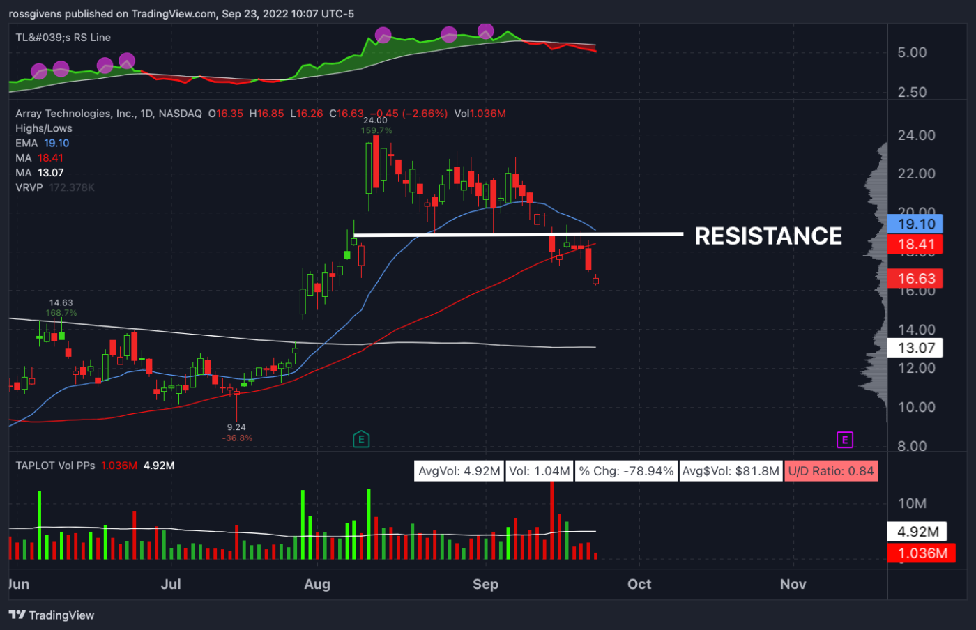 Watchlist Update: These Broken Leaders Have Lots of Room to Fall ...