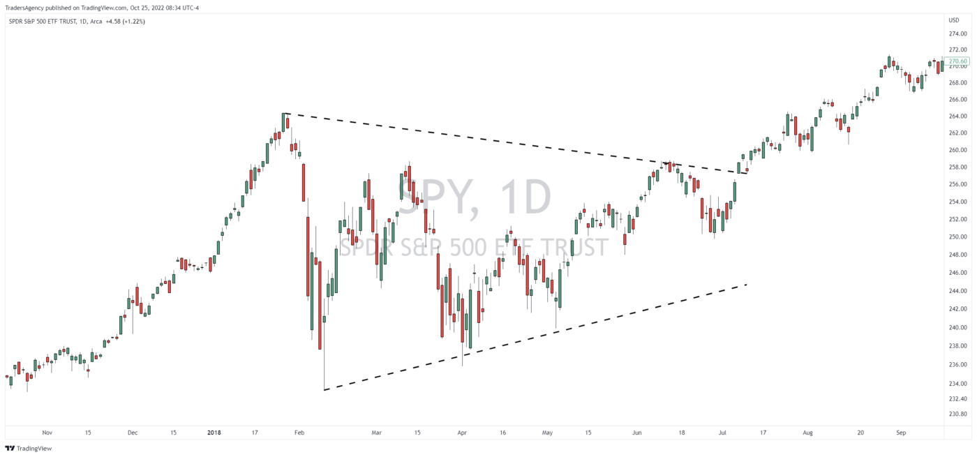 Simplifying the Symmetrical Triangle Pattern - Stock Surge Daily