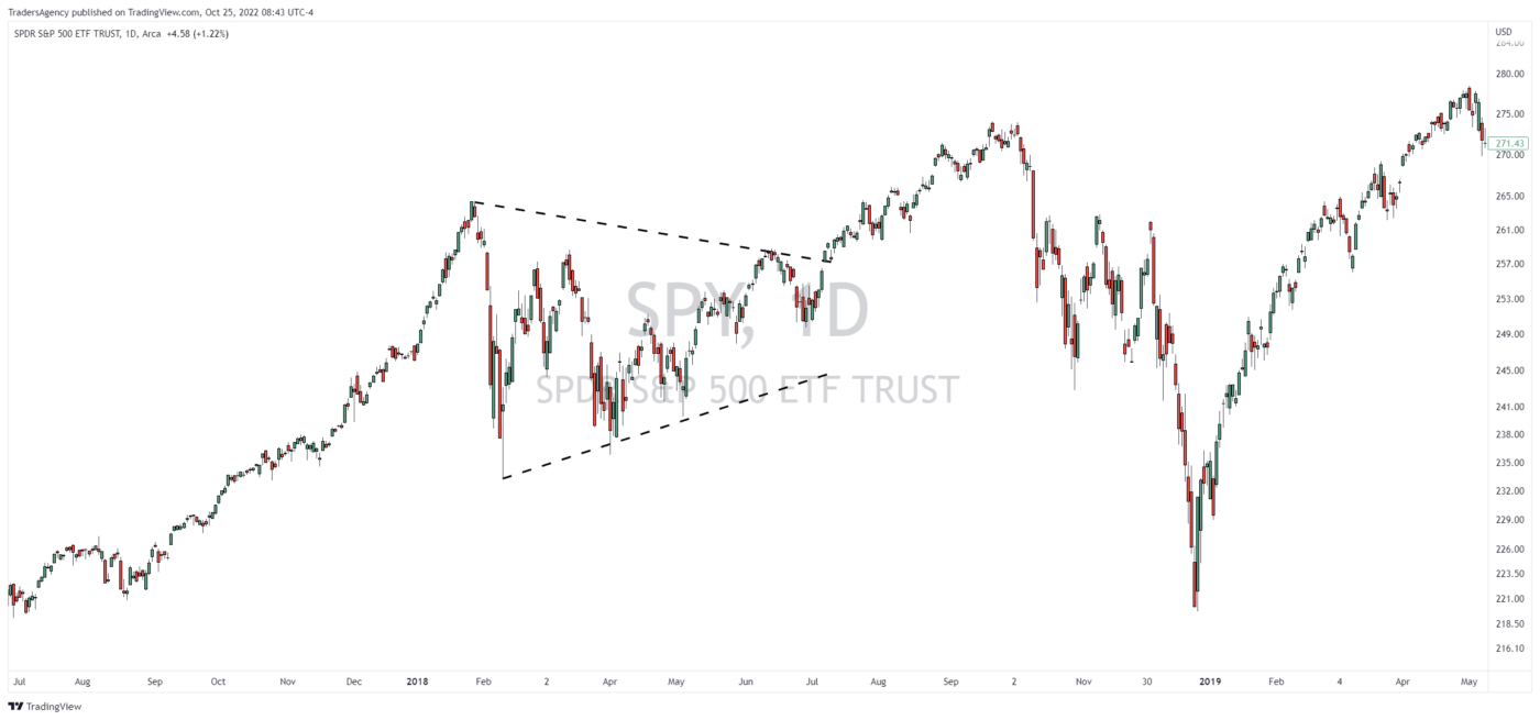 Simplifying the Symmetrical Triangle Pattern - Stock Surge Daily
