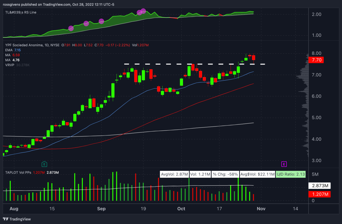 Watchlist Week of October 31st, 2022 - Stock Surge Daily