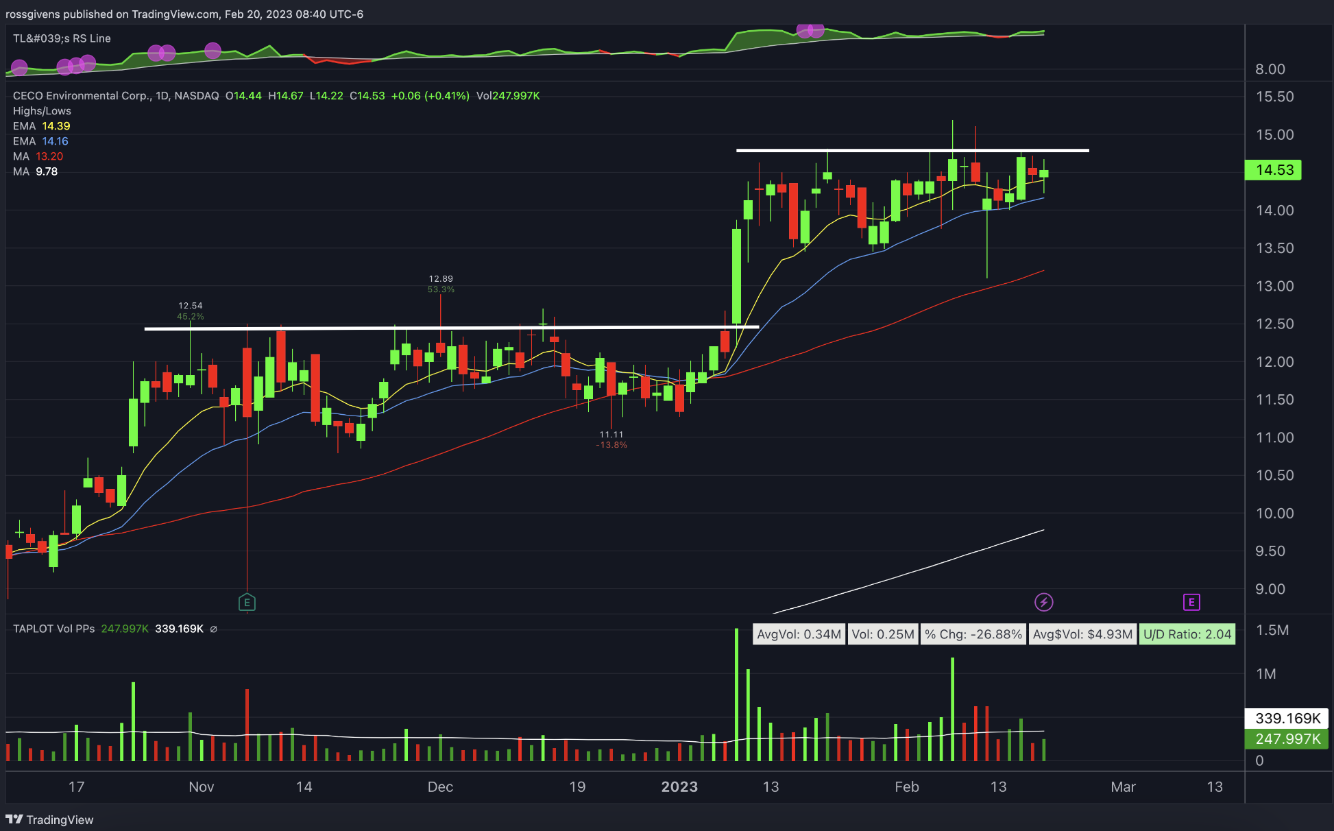 Is This the Perfect Market Condition? (+ Another Potential Breakout ...