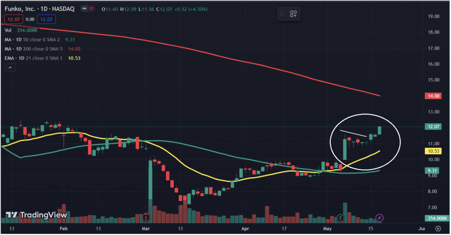 Market-Crushing Numbers - Stock Surge Daily