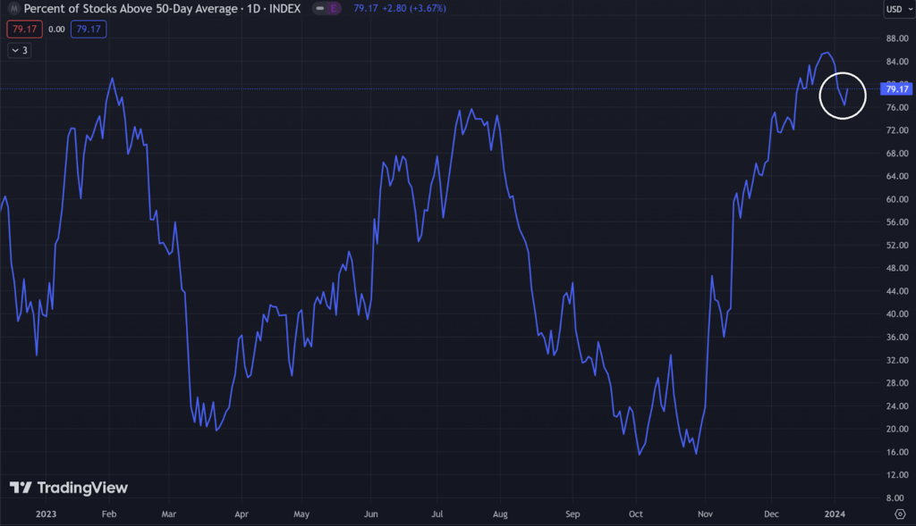 The Market is Still Healthy (Don’t Waste Your Chance) - Stock Surge Daily