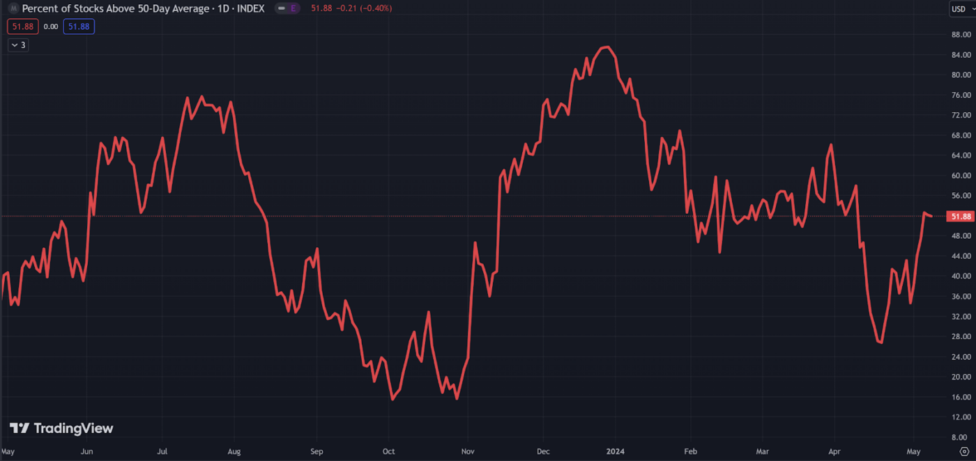 Bullish Breadth (Act Fast) - Stock Surge Daily