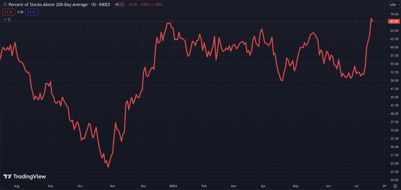 Goodbye to the Narrow Bull Market? - Stock Surge Daily