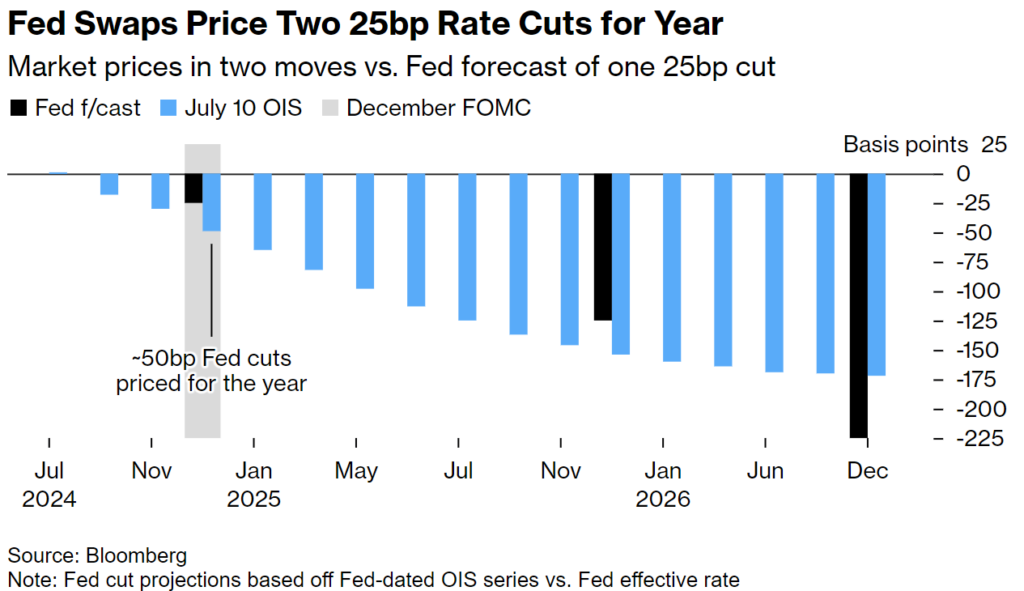 What the Market Says About Rate Cuts - Stock Surge Daily