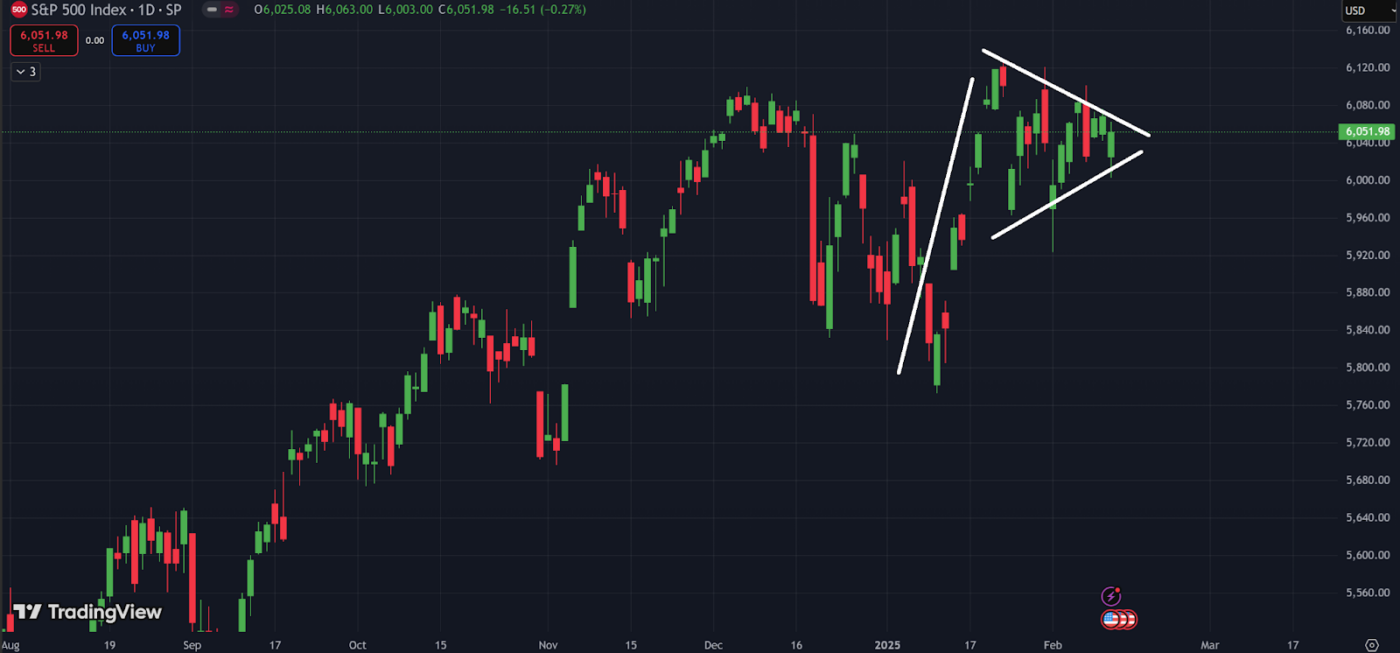 Bullish Pattern Forming - Stock Surge Daily