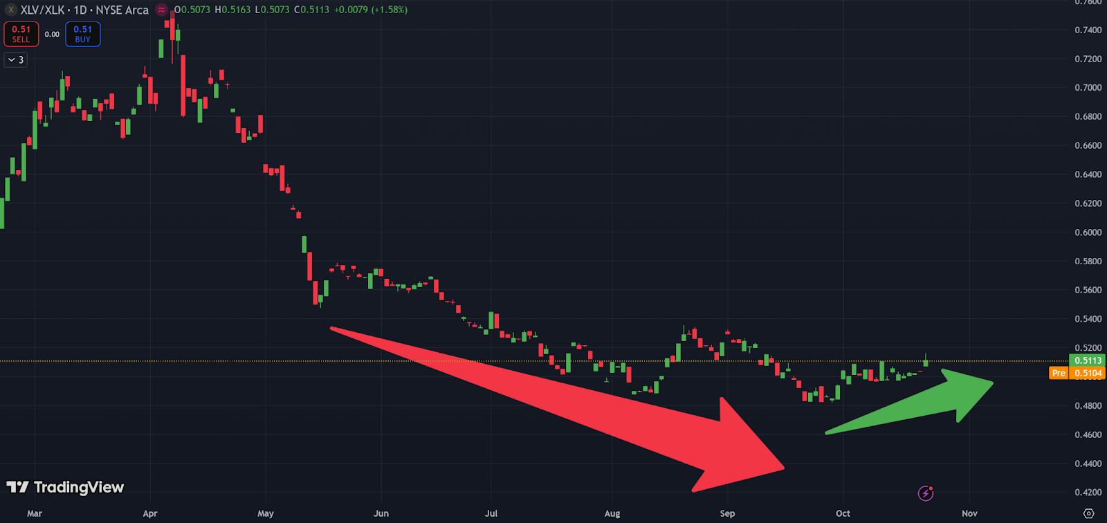 The Market Rotation is Accelerating - Stock Surge Daily
