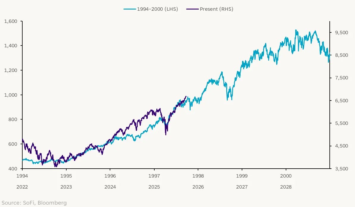 A Repeat of the 90s Bull Market? - Stock Surge Daily