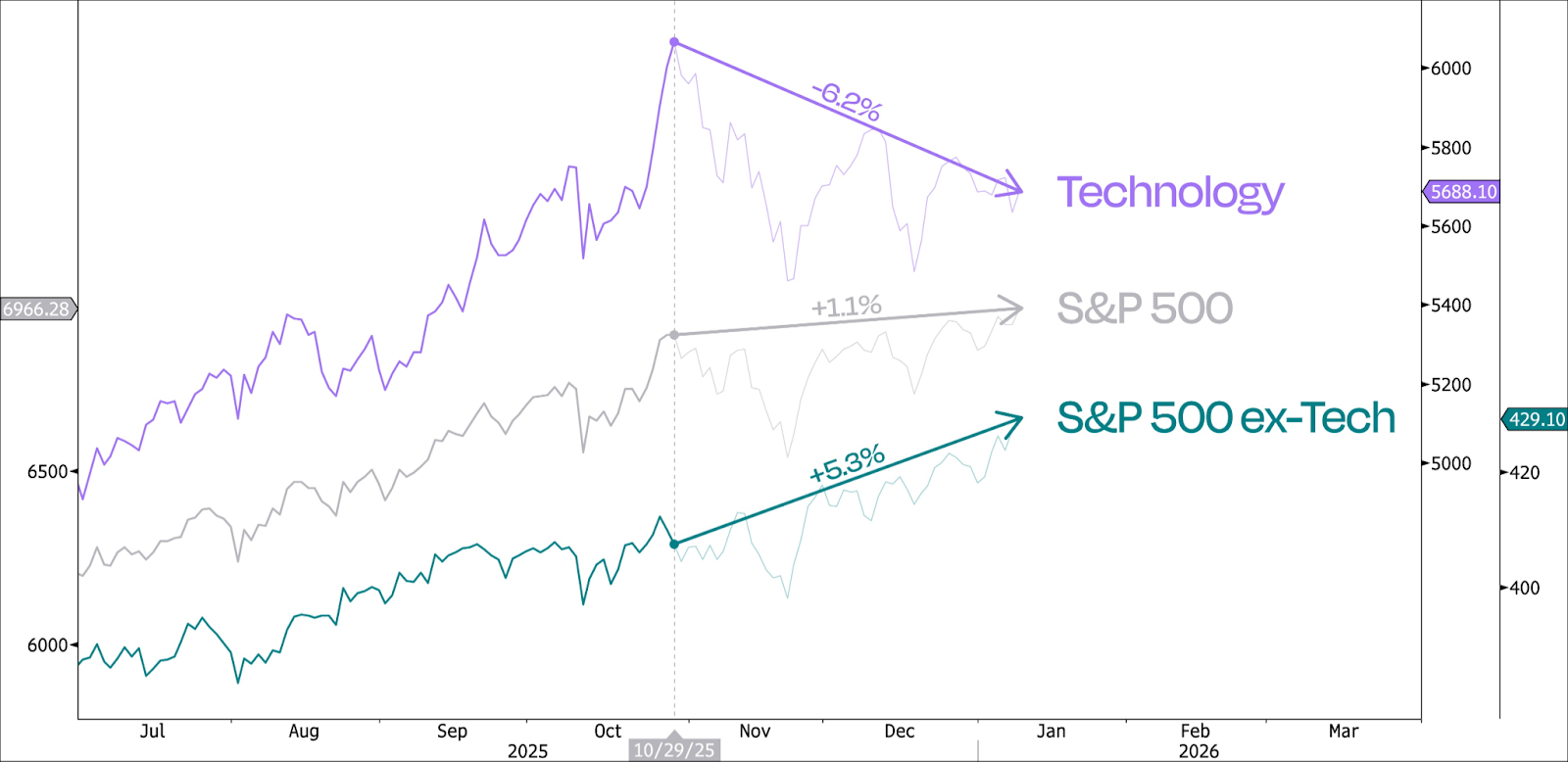 3 Charts Showing the Market’s Broad Strength - Stock Surge Daily