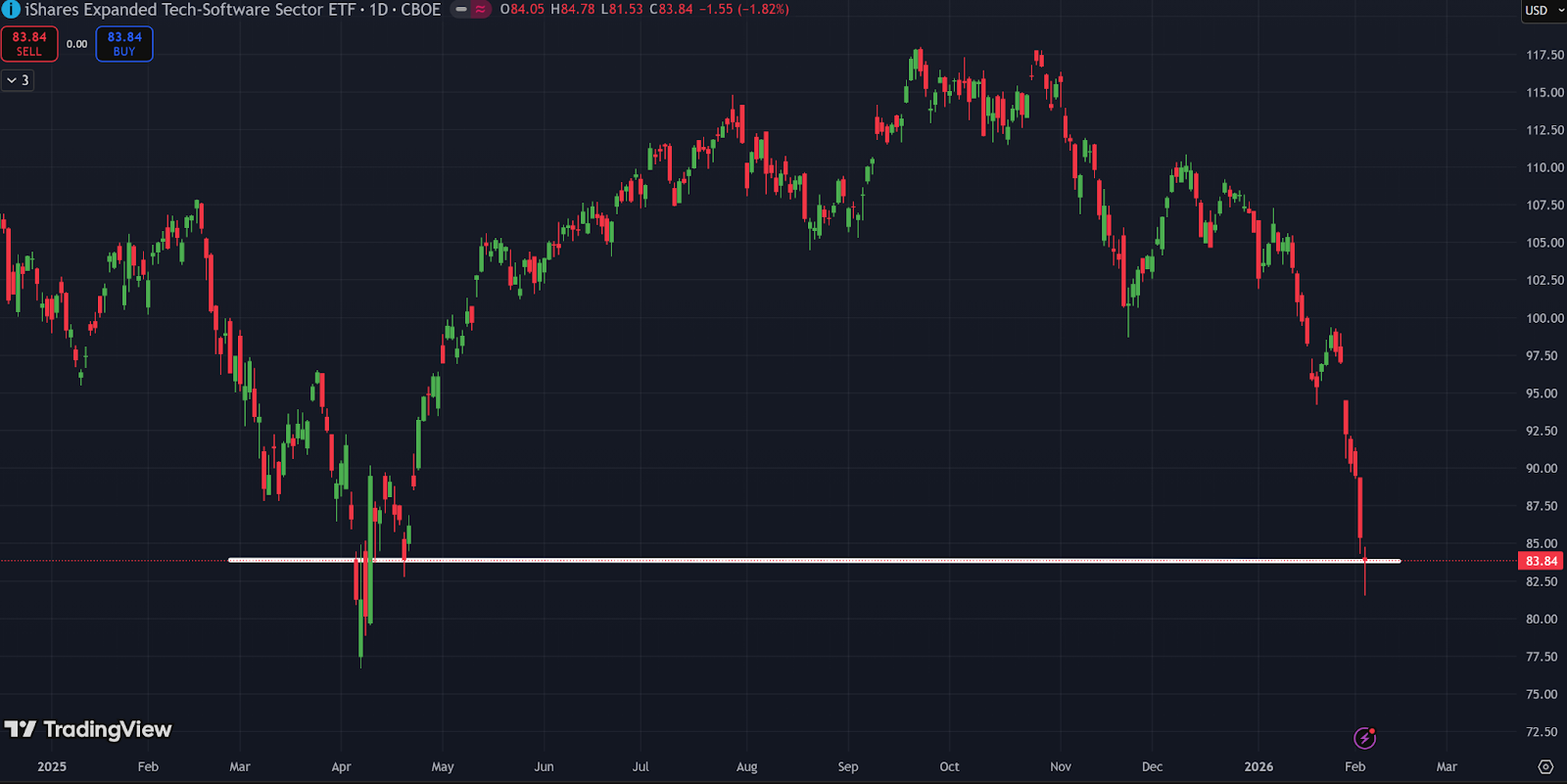 The Death of Software Stocks? - Stock Surge Daily